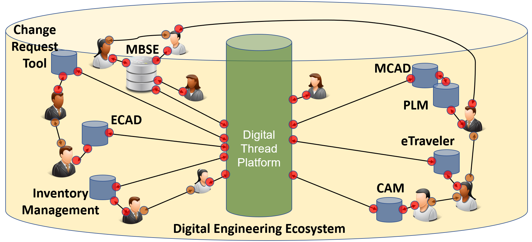 GENESYS Adapter for SBE Digital Thread