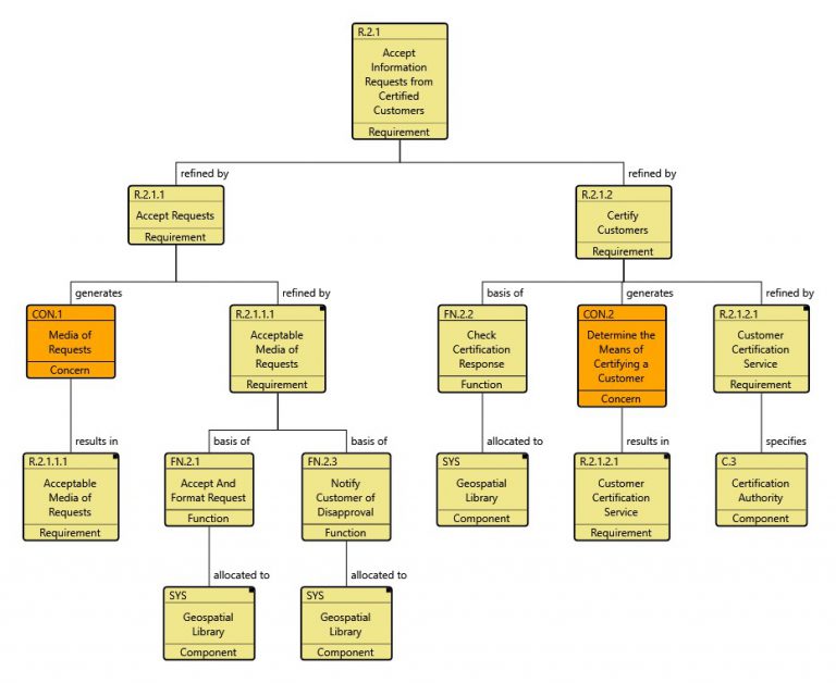 Requirements Traceability – Vitech